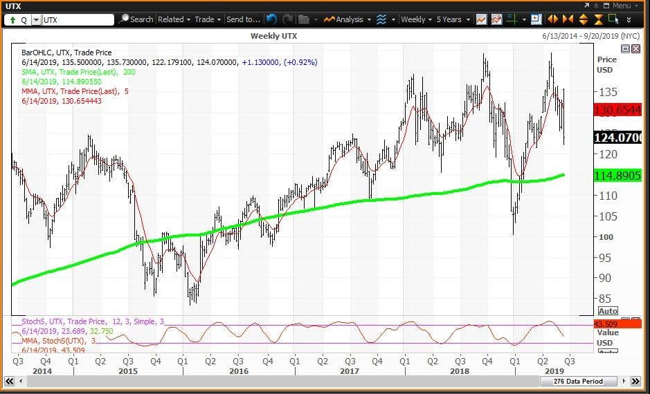 Trade the United Technologies, Raytheon Merger With These Charts ...