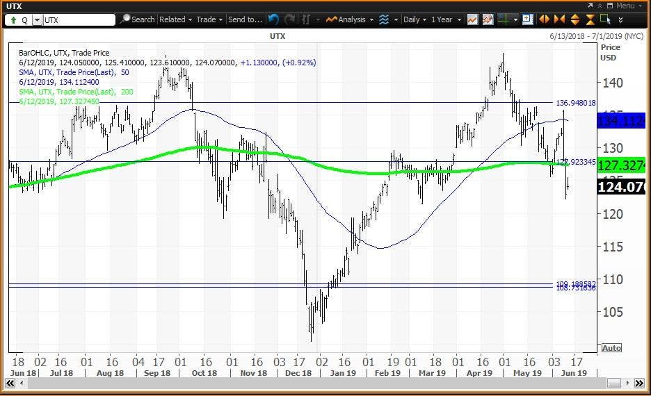 Trade the United Technologies, Raytheon Merger With These Charts ...