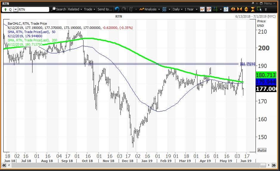 Trade the United Technologies, Raytheon Merger With These Charts ...