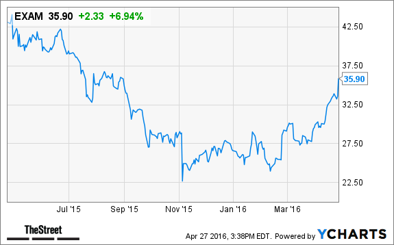 Why Examworks (EXAM) Stock is Surging Today - TheStreet