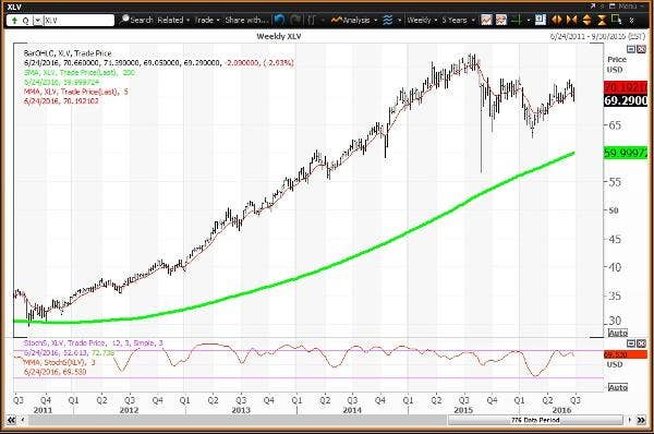 Charts Show Consumer Staples, Energy, Utilities Sectors Vulnerable ...