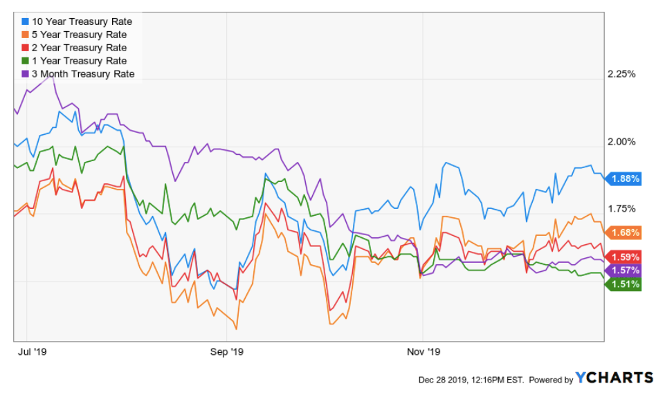 Top 10 ETF Picks for 2020 - TheStreet