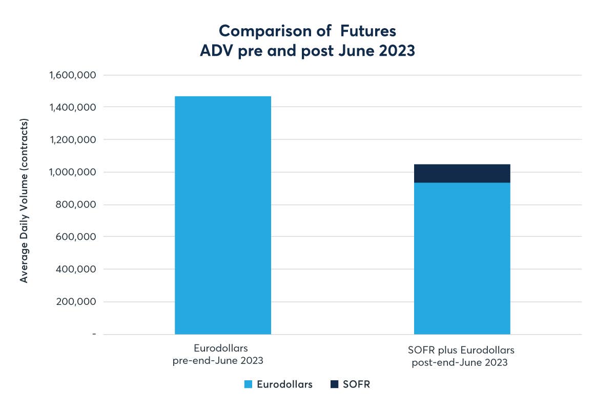 The Shift From Eurodollar to SOFR: Everything You Need To Know - TheStreet