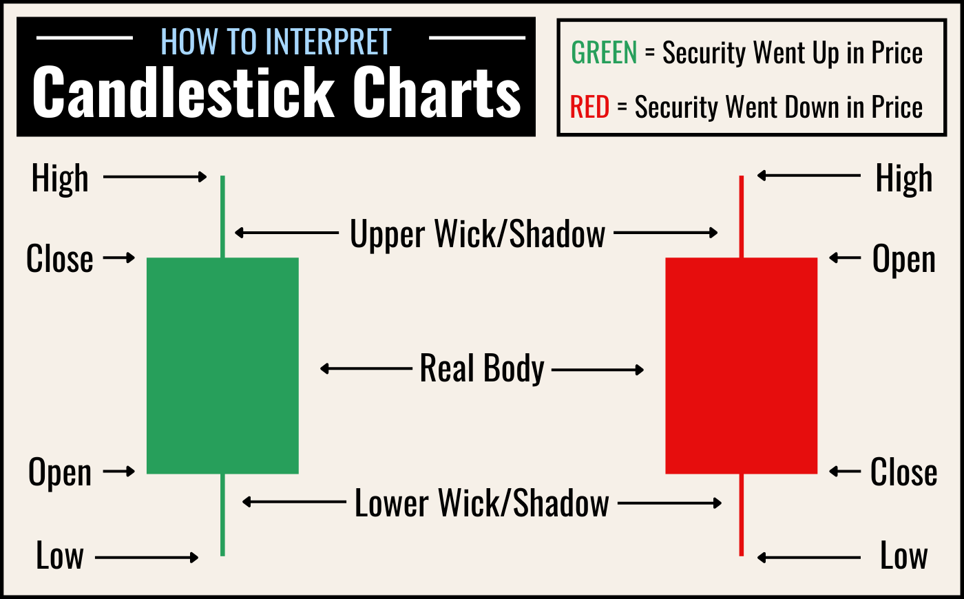 What Is a Candlestick Chart & How Do You Read One? - TheStreet