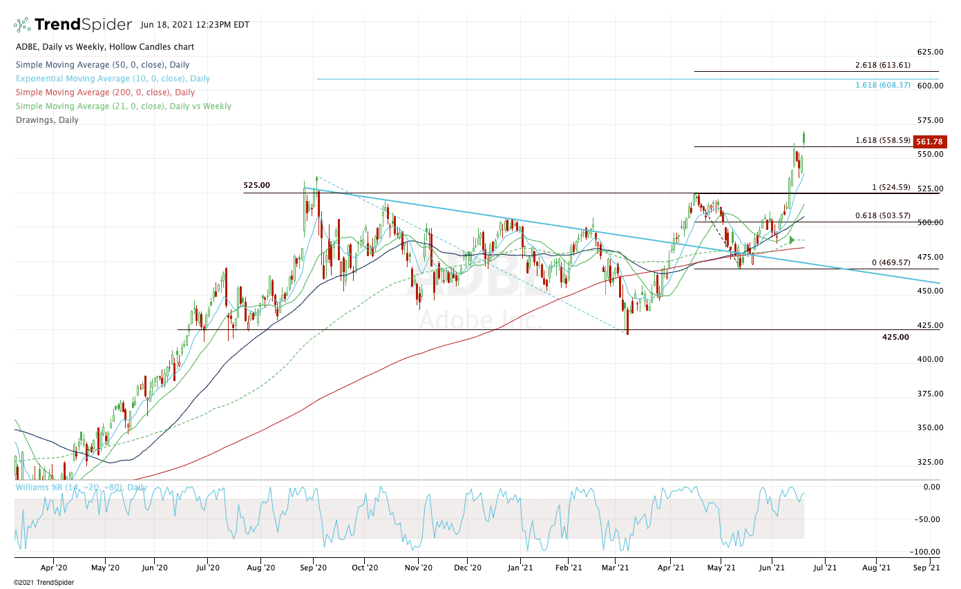 Trading Adobe on Earnings: Can the Stock Set More All-Time Highs ...