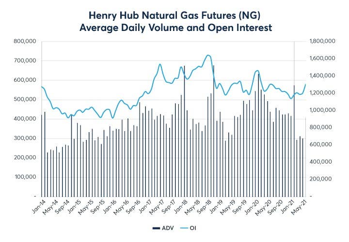 Henry Hub Remains the Center of Natural Gas Markets - TheStreet