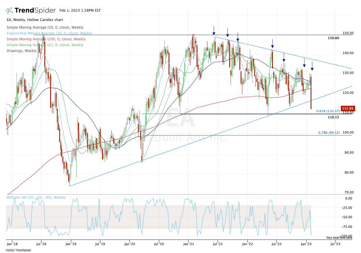 Is Electronic Arts In the Game? Key Support Nears on Earnings Dip ...