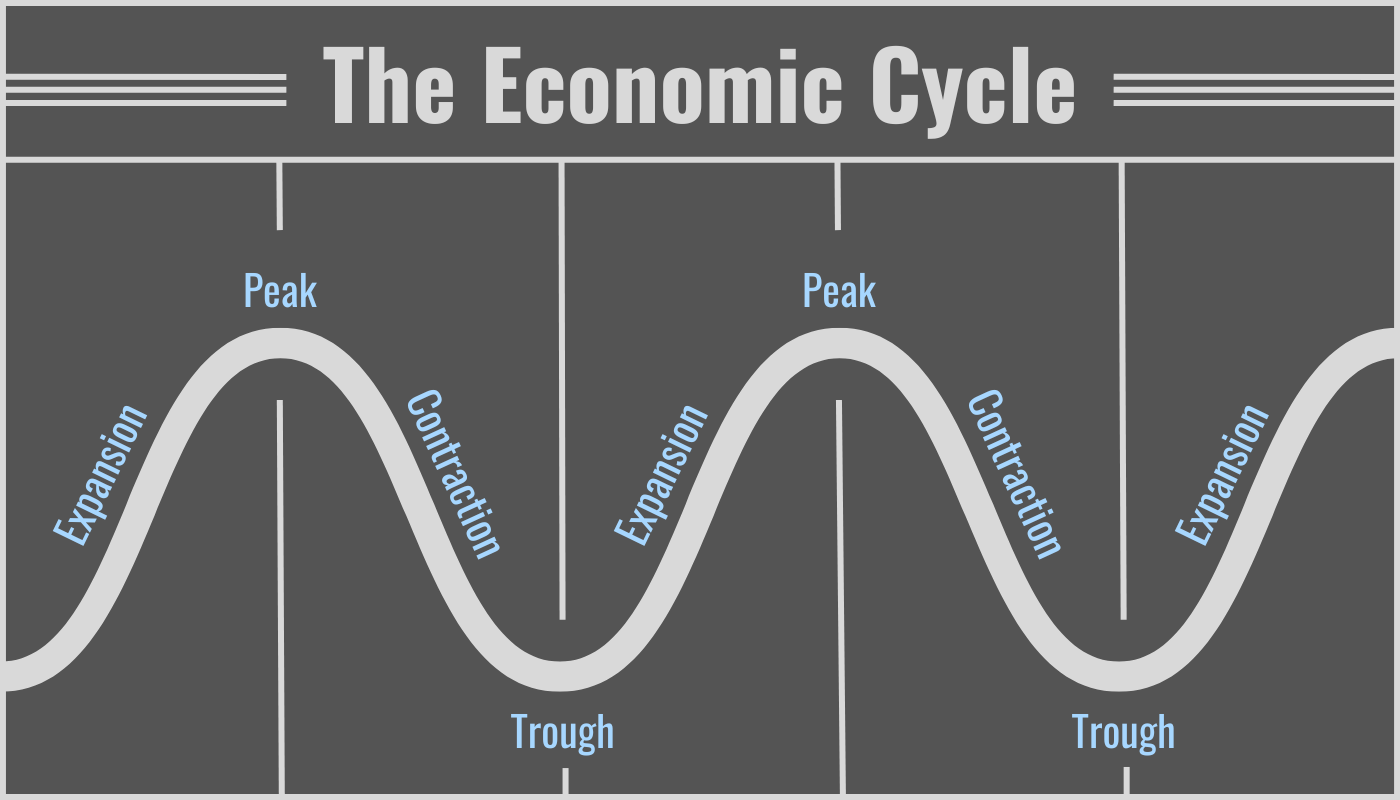 What Is the Economic Cycle? Stages & Importance - TheStreet