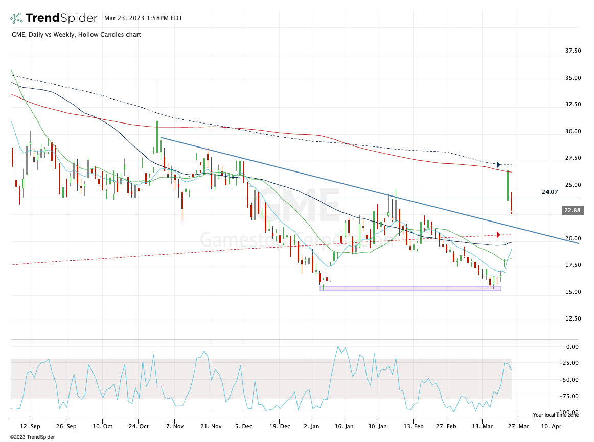 GameStop Stock Slams Into Resistance. Can It Overcome? - TheStreet