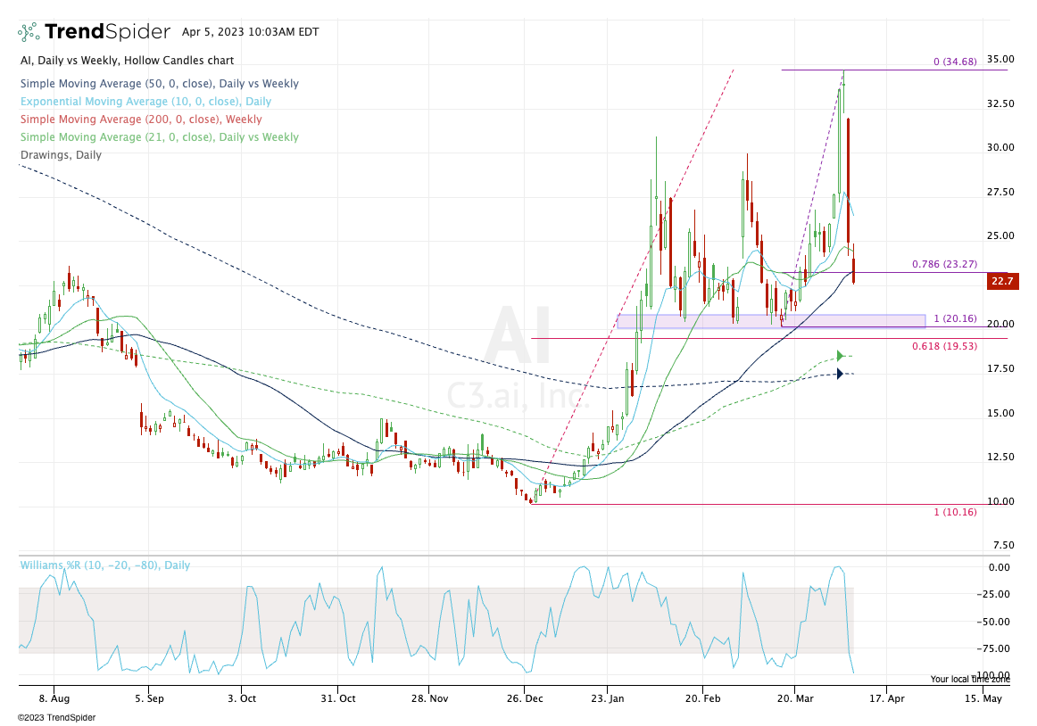 Trading C3.ai Stock After Accounting Concern Ignites Selloff: Chart ...