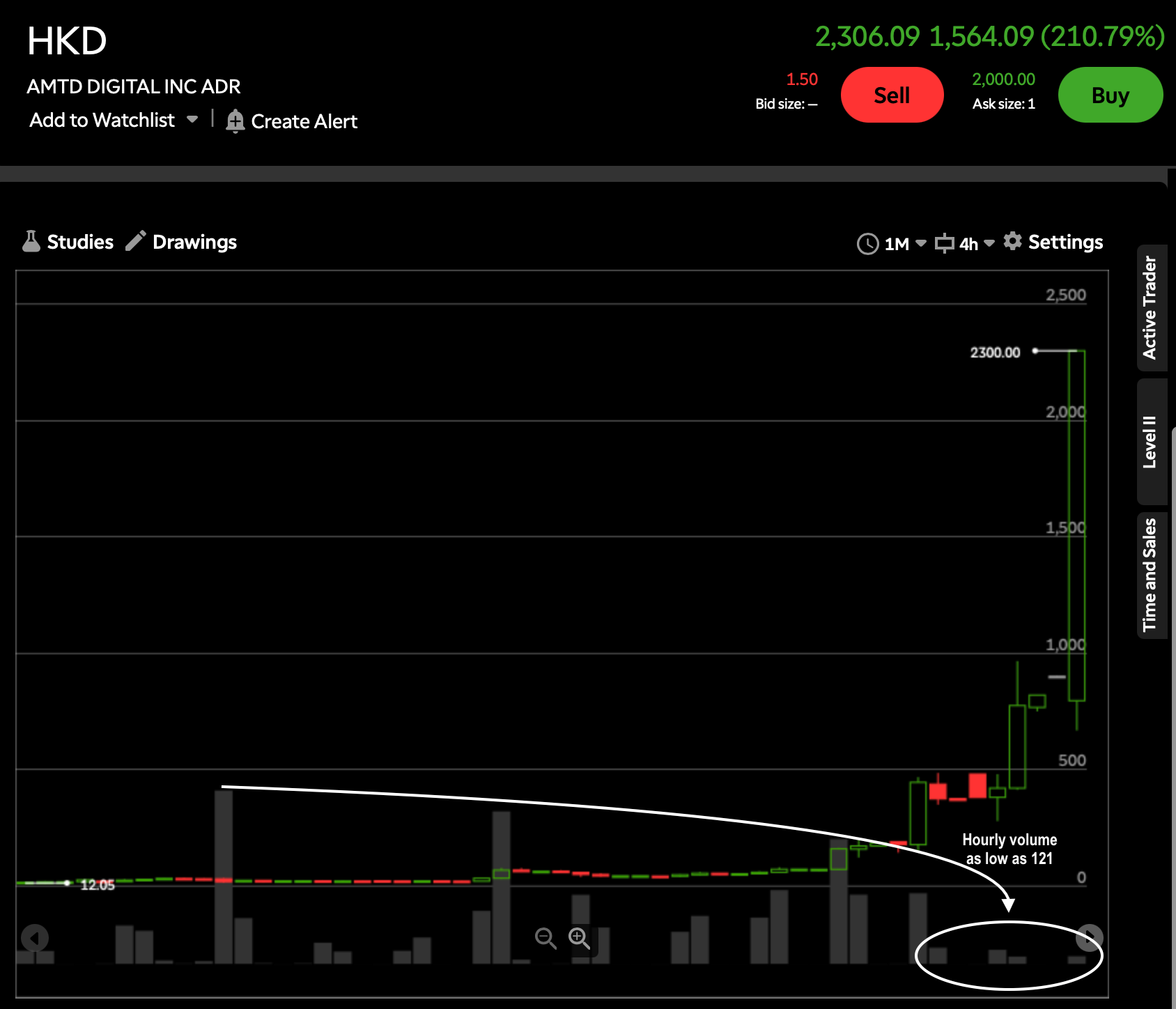 HKD, AMTD, WTF? The stock you haven't heard of that's up 30,000% in 2 ...