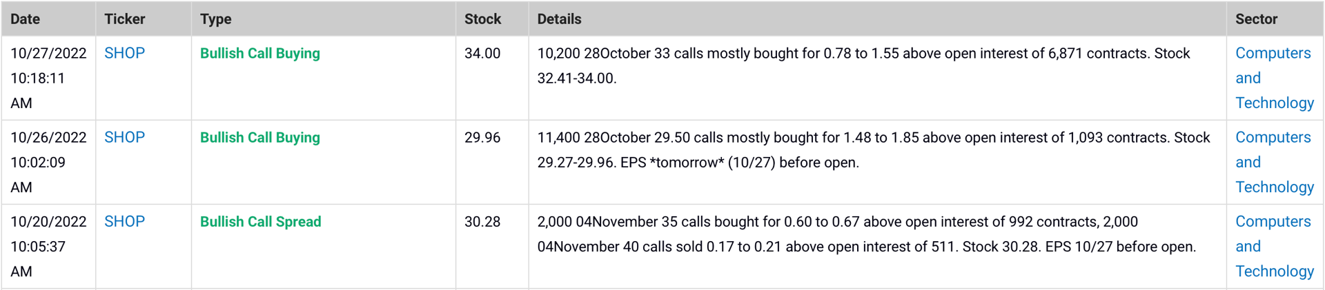 Unusual Options Activity 1 Day Before Shopify Q3 Earnings - TheStreet