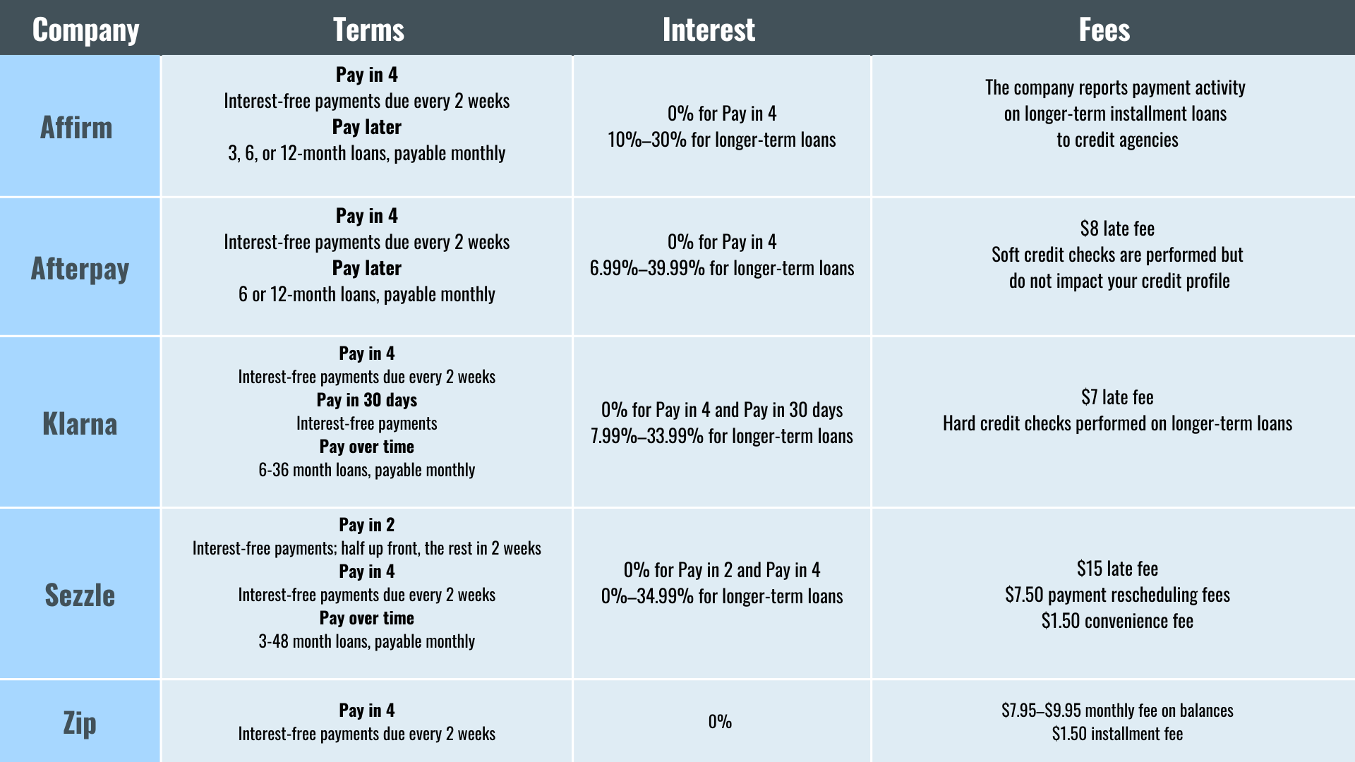 Buy now, pay later apps: Are Affirm, Afterpay, Klarna & more safe ...