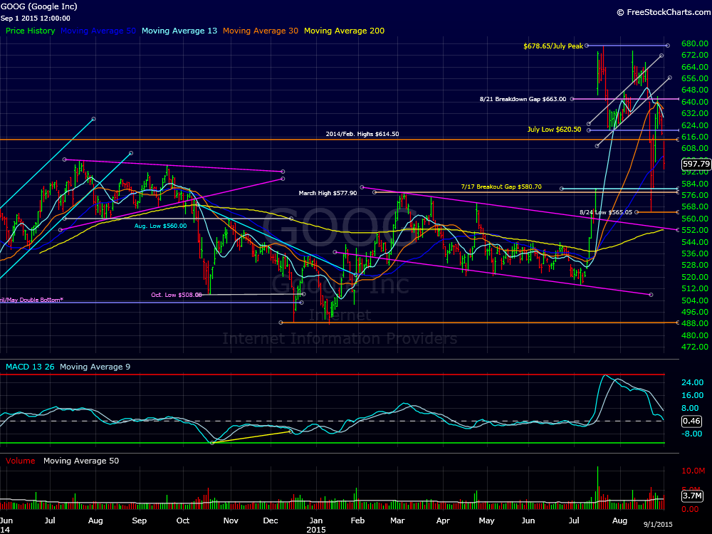 Google (GOOGL) Retreats, With More Downside Ahead - TheStreet