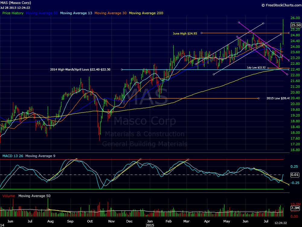 Masco's MAS Breakout Hints at More Upside to Come - TheStreet