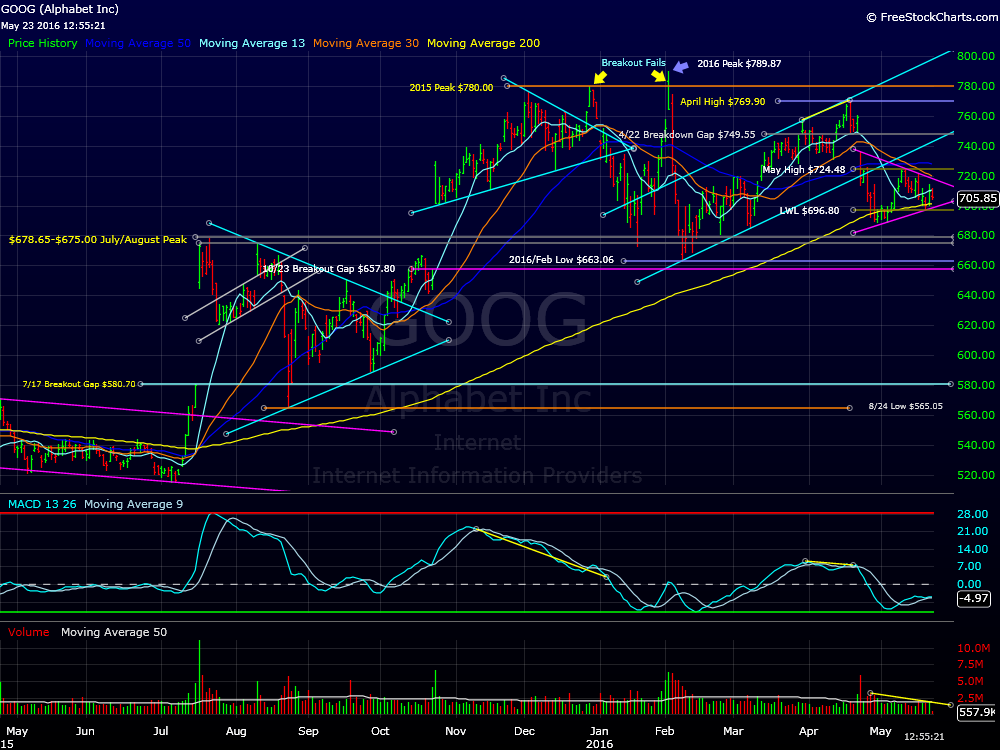 Here's Why Alphabet Is Still Vulnerable - TheStreet