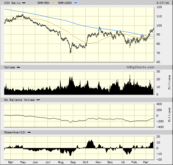 Chevron (CVX) Is Gearing Up for Even Bigger Gains - TheStreet