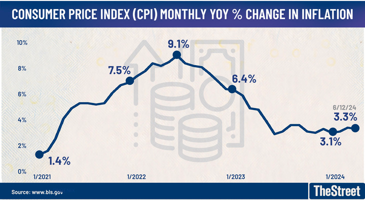 CPI inflation shock resets Fed rate cut bets - TheStreet
