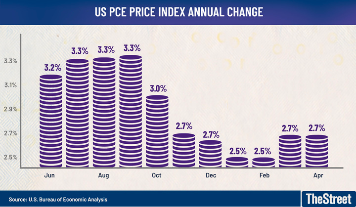Fed interest rate cut bets adjust after PCE inflation report - TheStreet