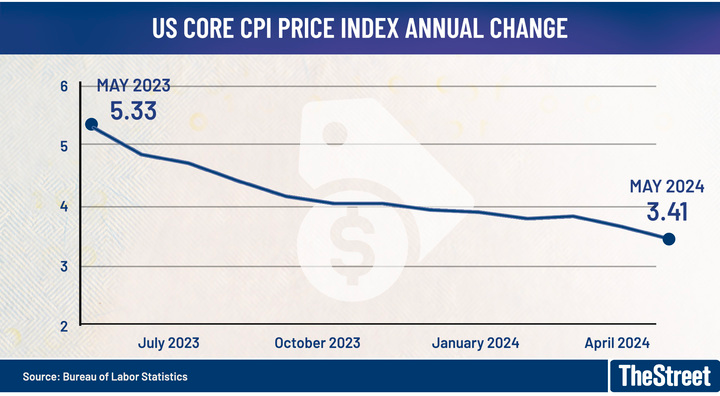 Goldman Sachs on 'correction watch' as stocks track CPI, Powell shift ...