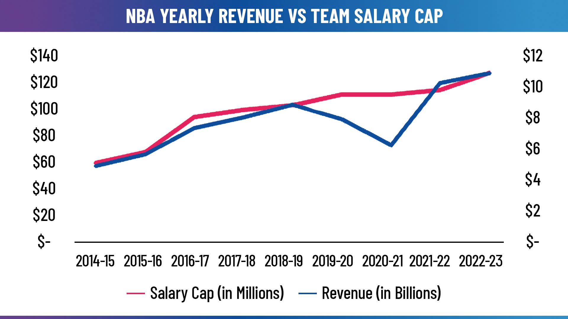 The NBA made an unexpected salary cap announcement. Here's how it ...