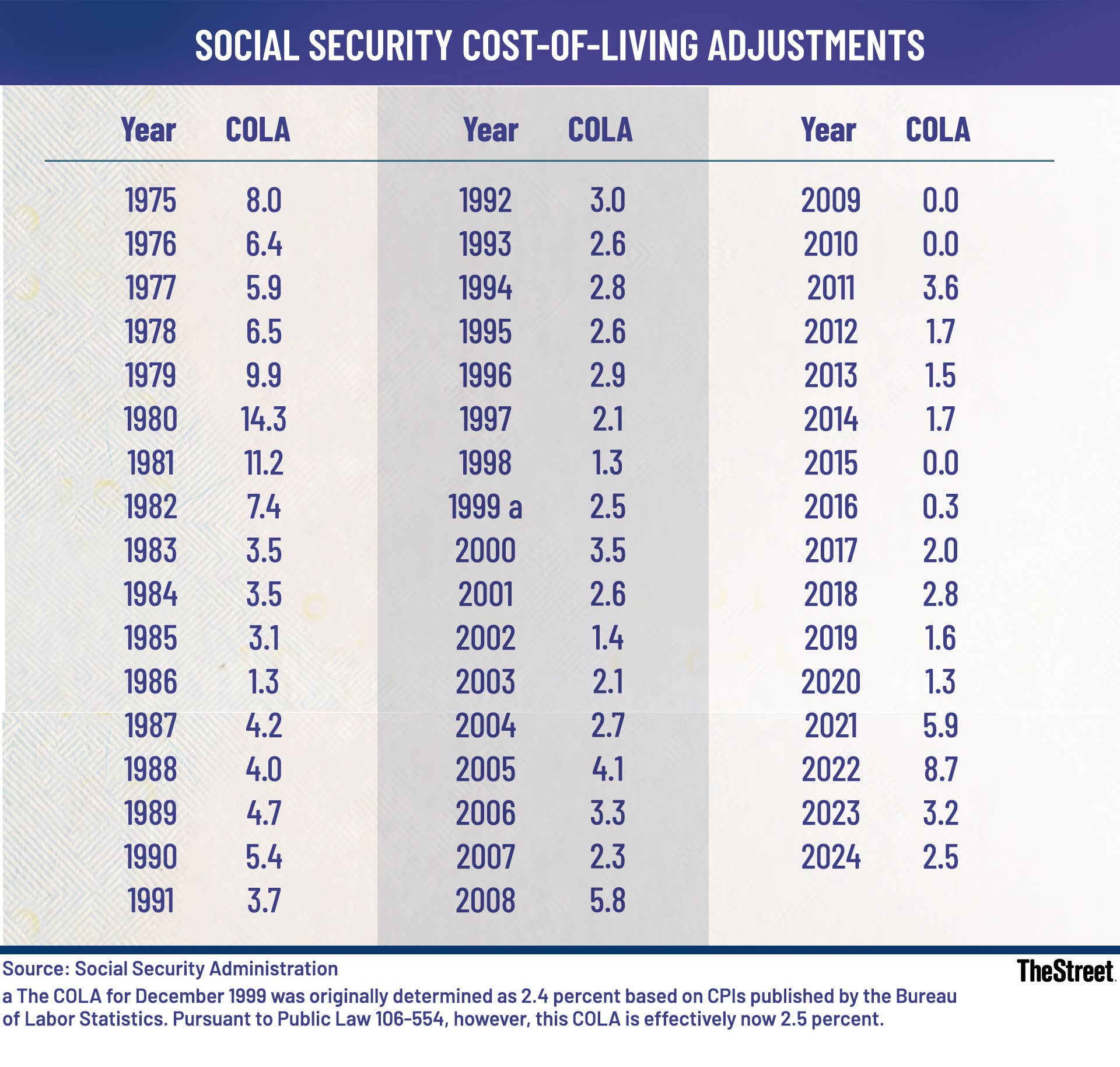 Social Security COLA for 2026: What retirees can expect to earn - TheStreet