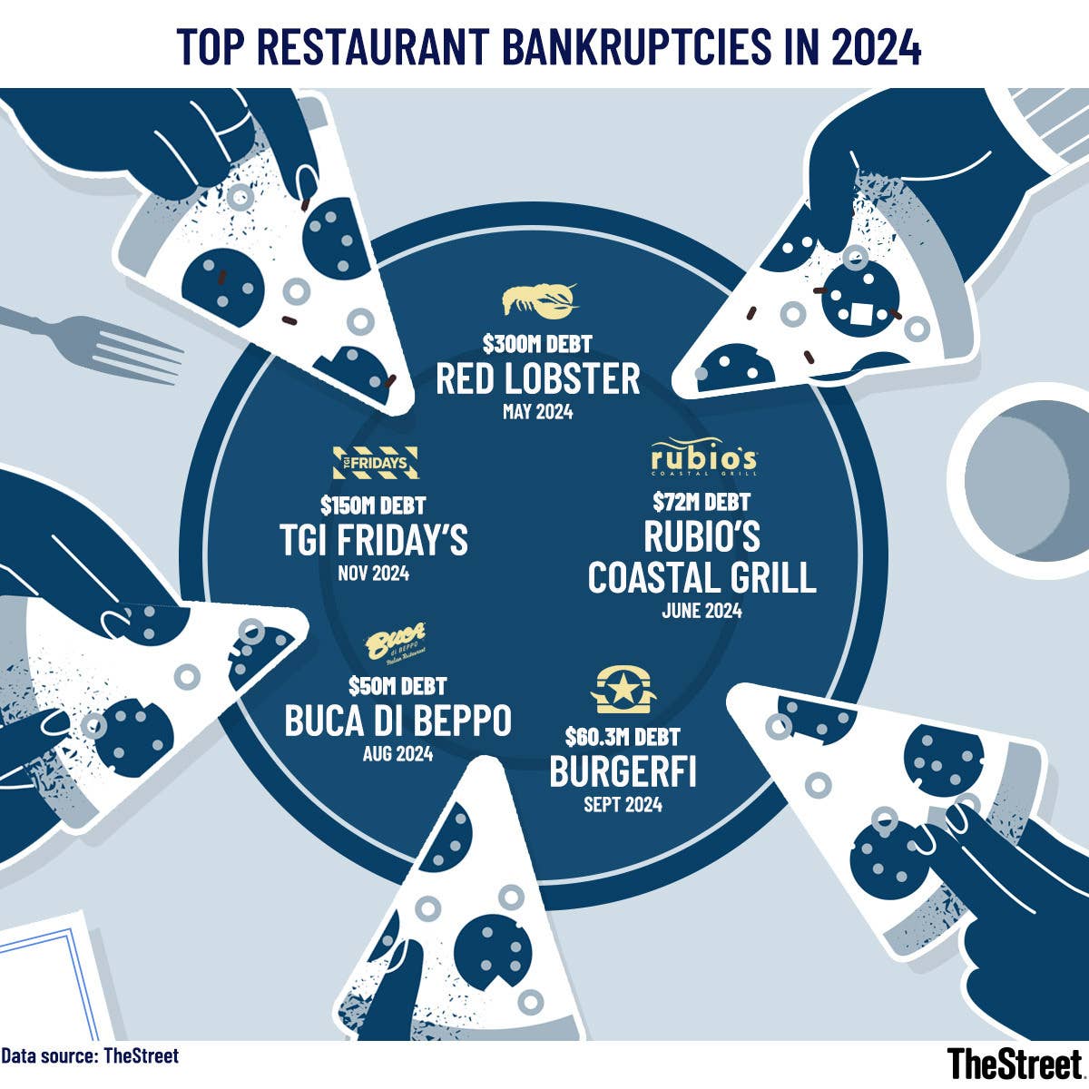 Popular breakfast dining chain files for Chapter 11 bankruptcy - TheStreet