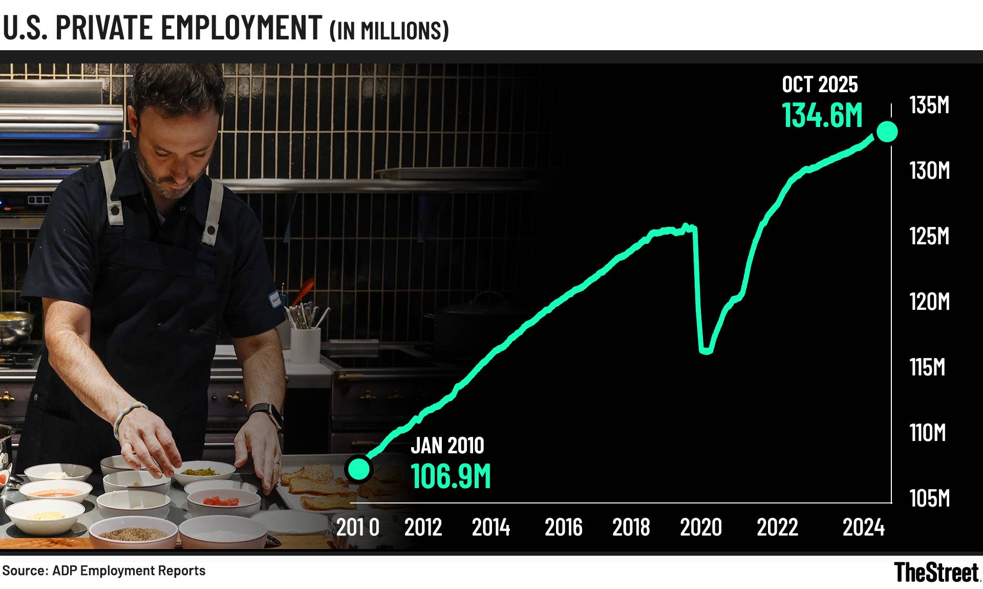 ADP jobs report surprises amid data drought - TheStreet