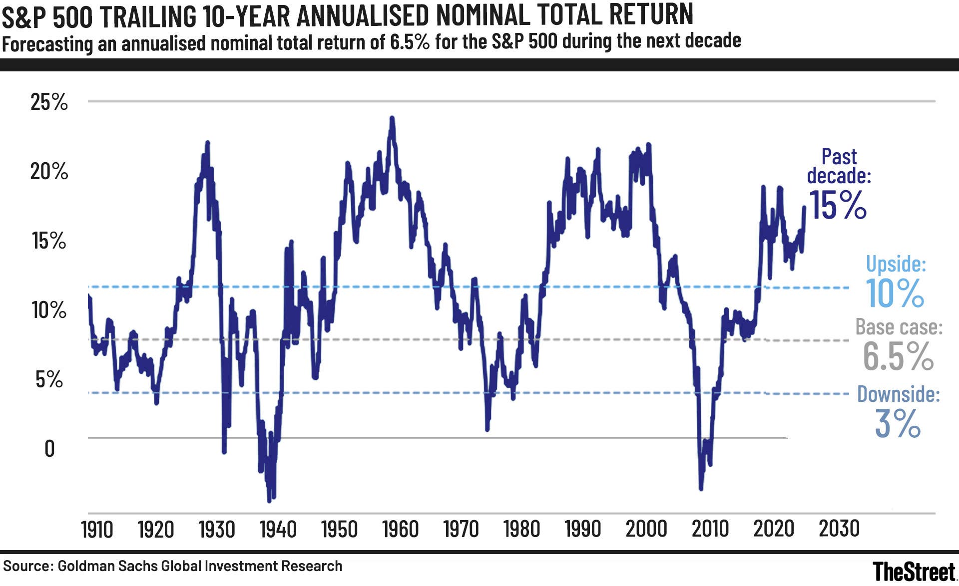 Goldman Sachs unveils stock market forecast through 2035 - TheStreet