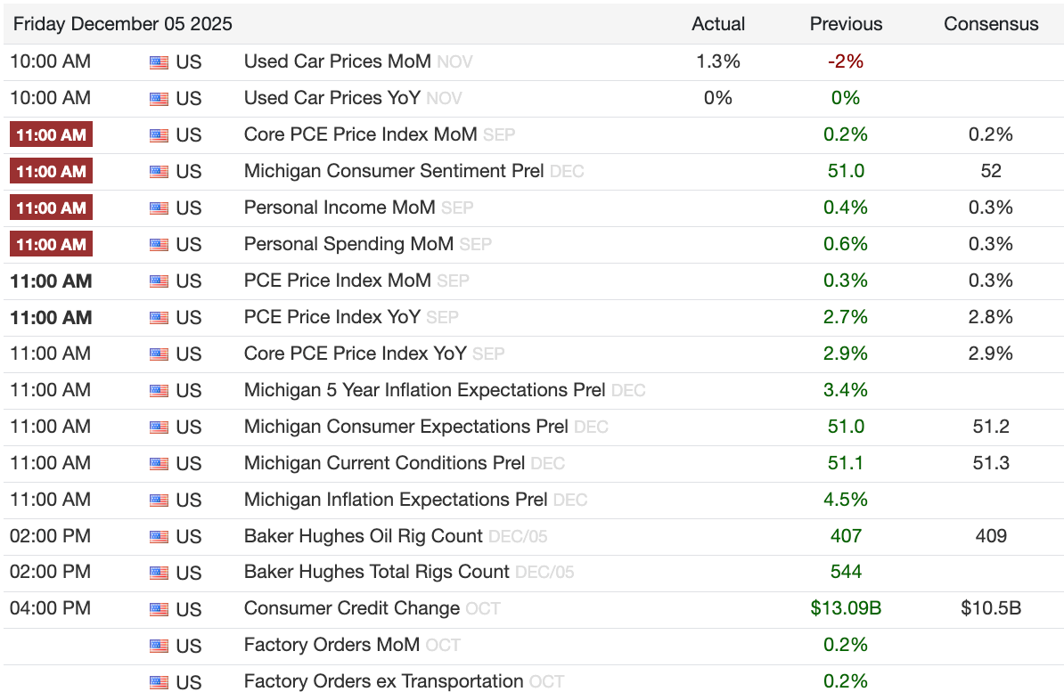 Stock Market Today: S&P 500 and Nasdaq Gain For Fourth Straight Day ...