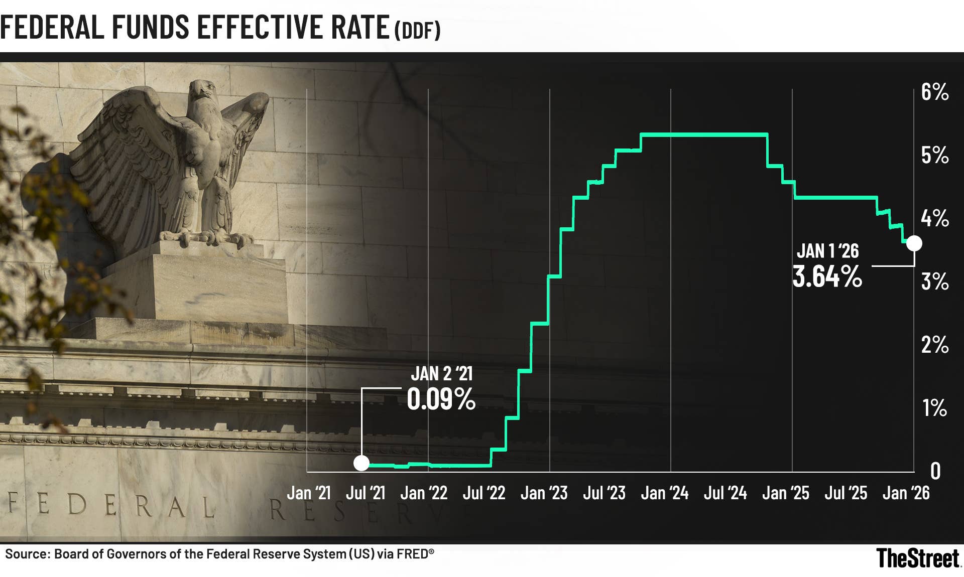 Lone Fed official pushes jumbo 2026 interest-rate cuts - TheStreet