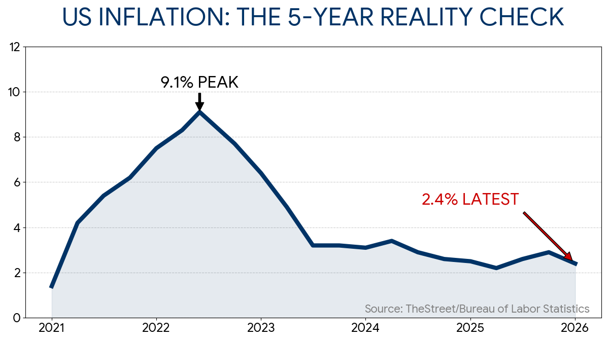 Goldman Sachs resets PCE inflation target after CPI bombshell - TheStreet