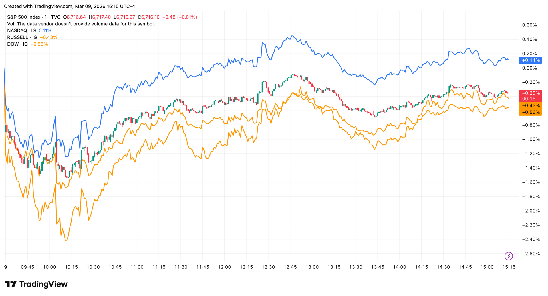 Stock Market Today: Recap of top news for March 9, 2026 - TheStreet