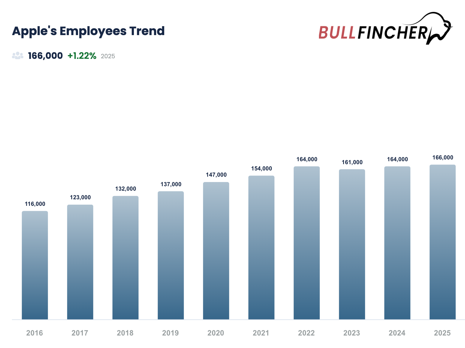 How many employees does Apple have in 2026? - TheStreet