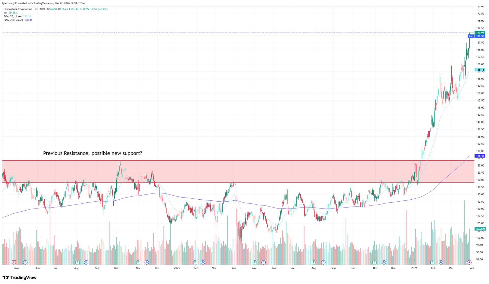 Exxon stock jumps as today’s oil rally meets a bullish chart - TheStreet