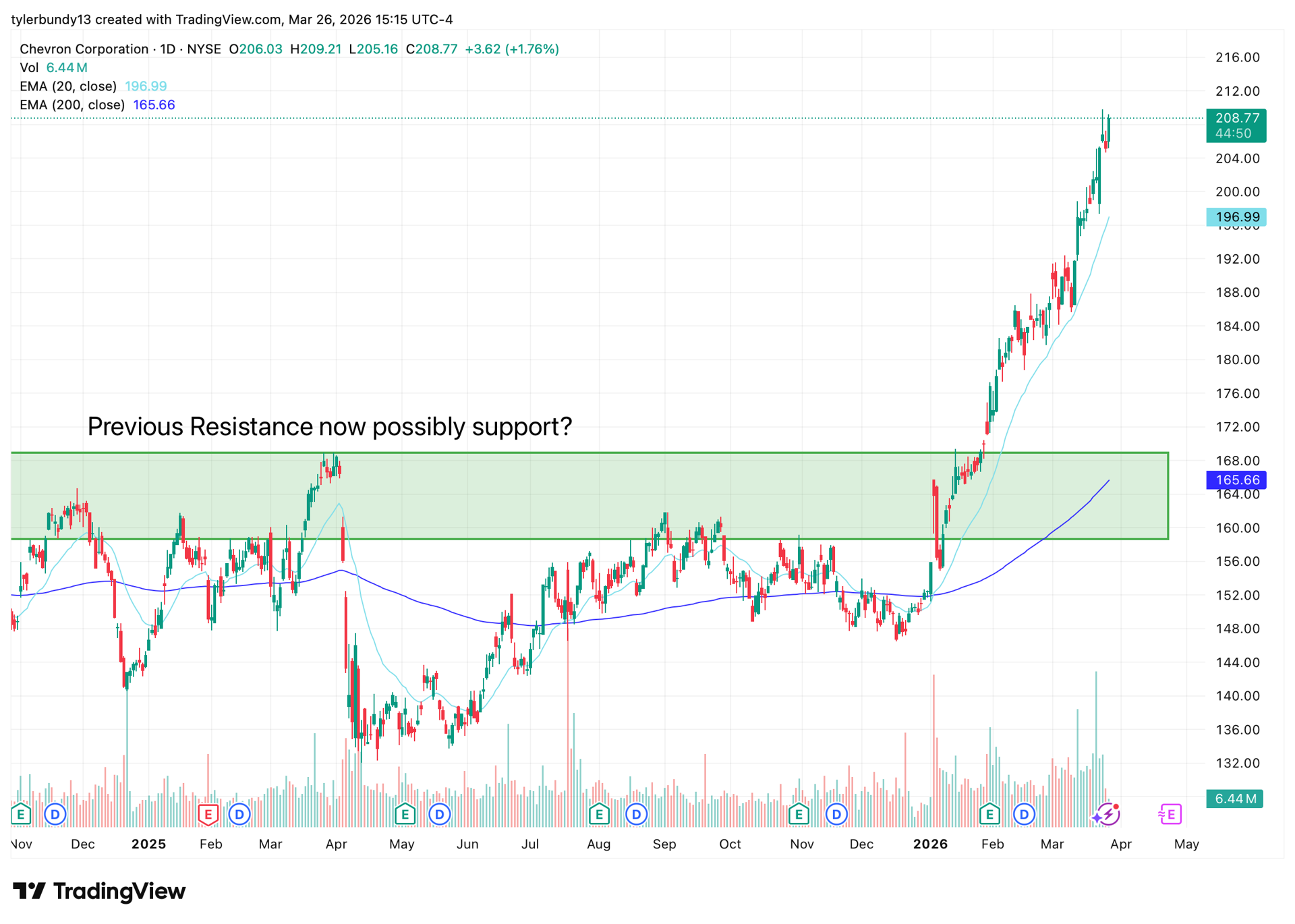 Chevron stock has more going for it than just higher oil prices | CVX ...
