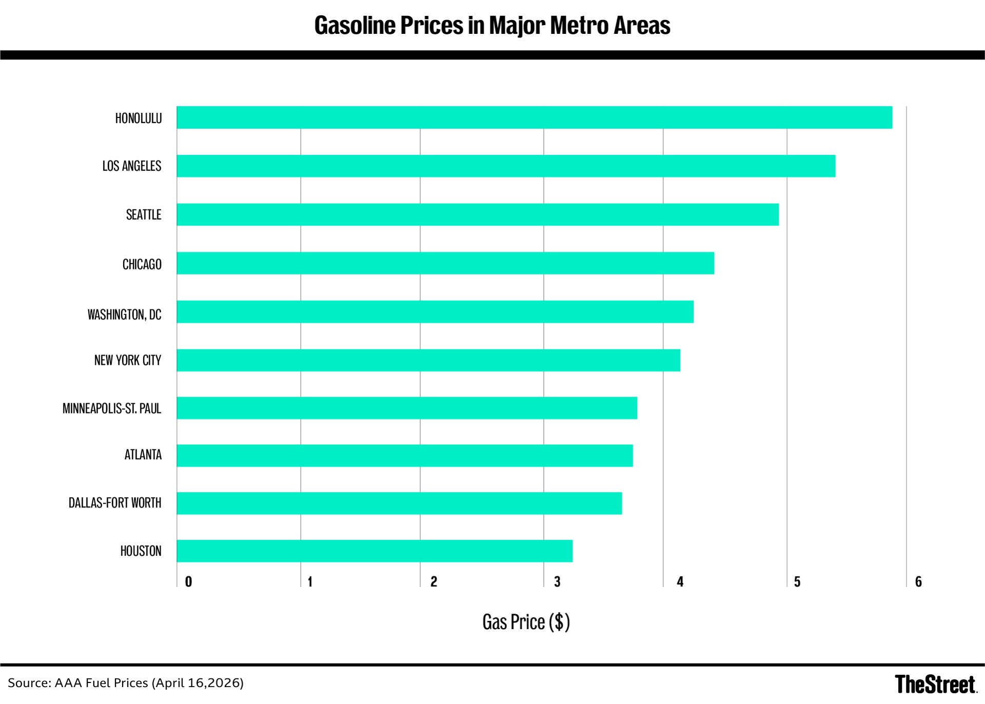 AAA gas prices reveal a new trend for Americans - TheStreet