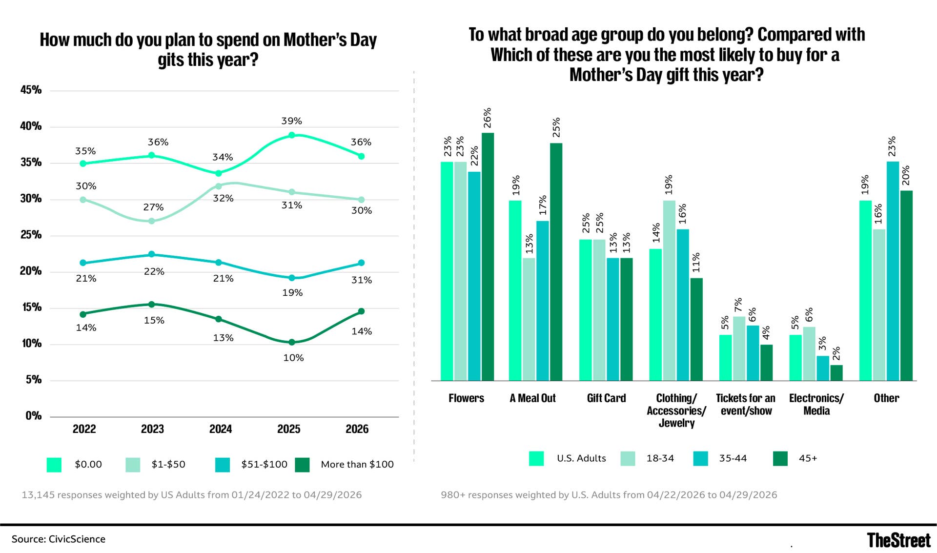 Mother’s Day spending rebounds, but older & younger moms differ in gift ...
