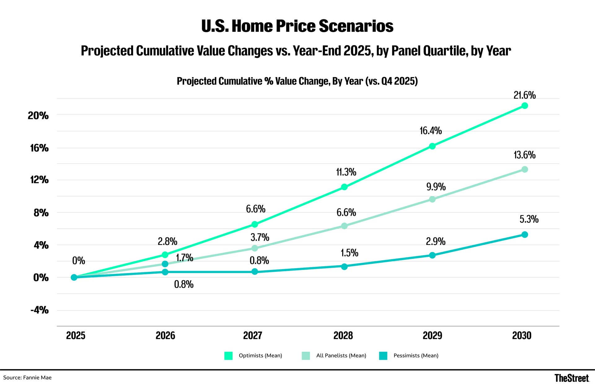Fannie Mae predicts housing market shifts through 2030 - TheStreet