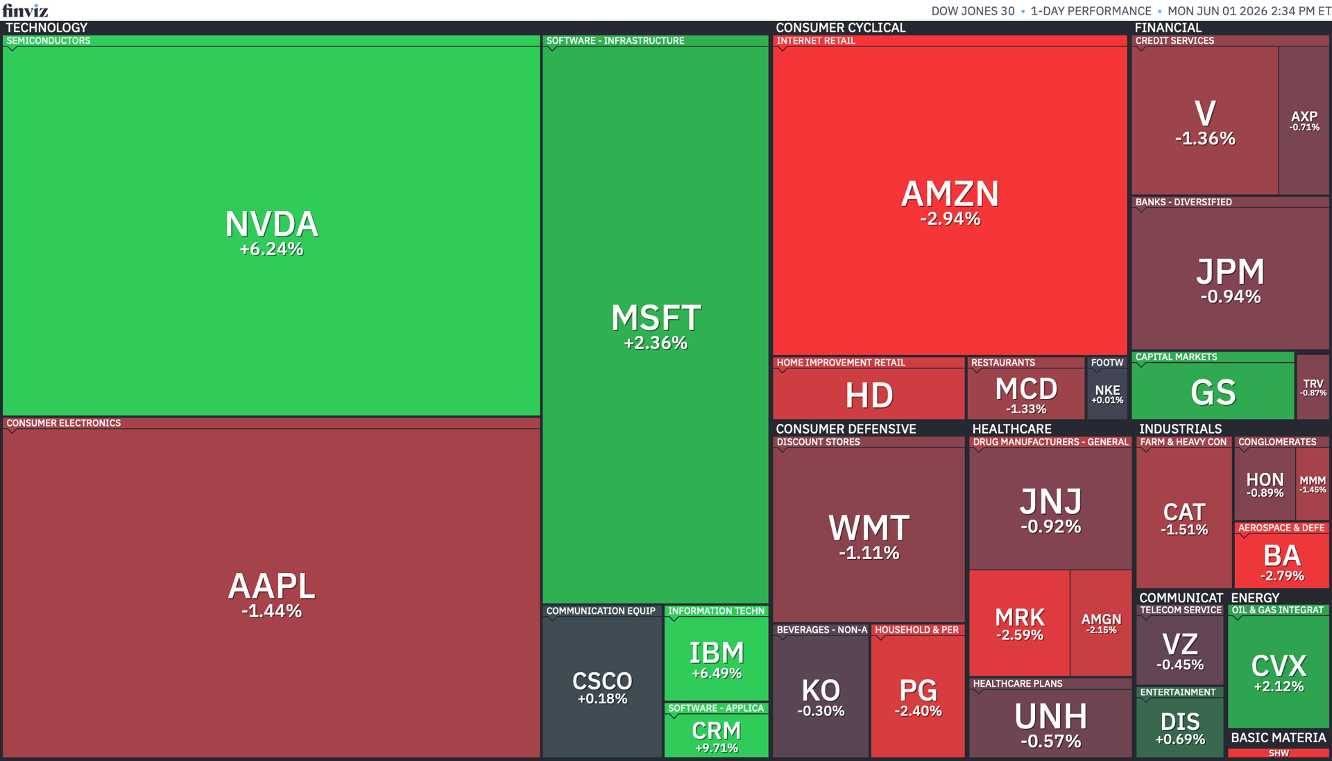 Stock Market Today (June 1, 2026): Nasdaq, S&P 500 as tech, energy ...