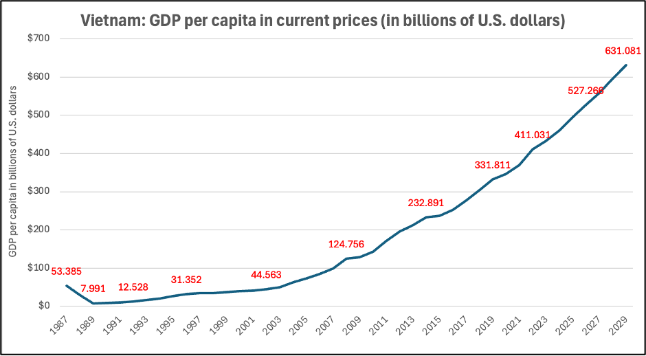 How Vietnam went from post-War poverty to fast-growing powerhouse ...