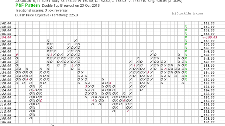 Athenahealth (ATHN) Stock Chart Improves, Boosting Our Target to 45% ...