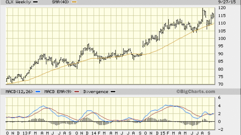 Clorox (CLX) Stock Spotless, Could Shine With 20% Upside - TheStreet