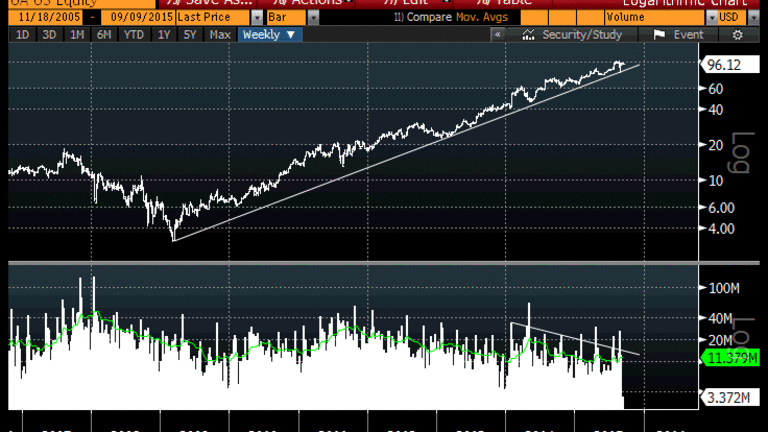 Under Armour (UA) Stock Charts Show Chinks in Performance - TheStreet