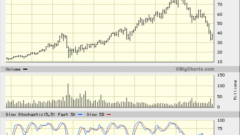 FMC Stock: Finding a Bottom - TheStreet