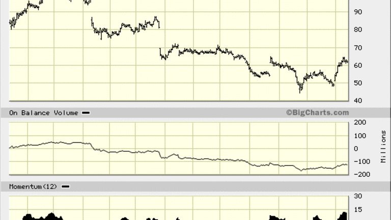 SanDisk (SNDK) Stock Soars, Charts Show Upside Capped Around Post-Pop ...