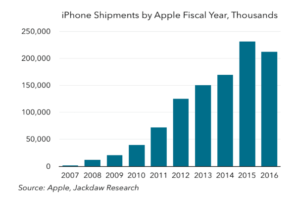 3 Stunning Numbers That Reveal How Huge Apple's (AAPL) iPhone Business ...