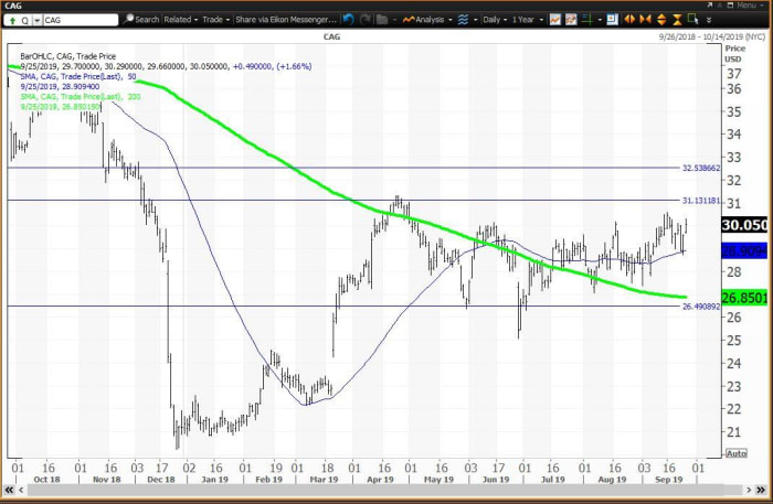 Conagra Stock's Key Buy and Sell Levels - TheStreet