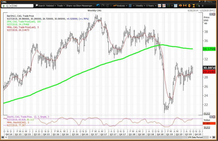 Conagra Stock's Key Buy and Sell Levels - TheStreet