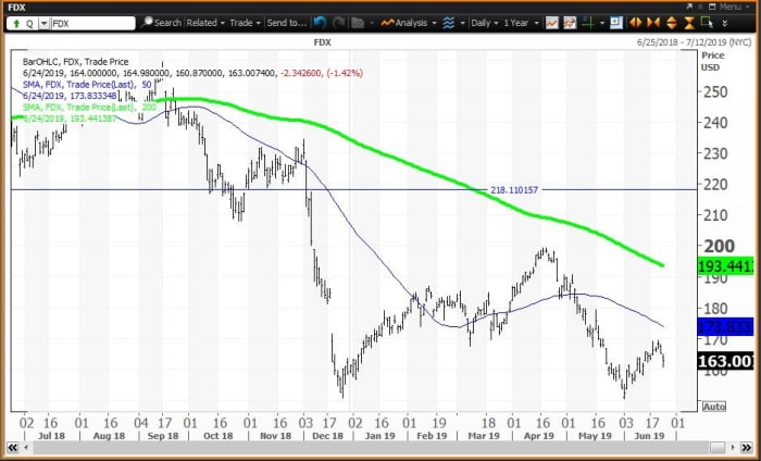 Buy FedEx Pre-Earnings as Charts Show a Double-Bottom - TheStreet